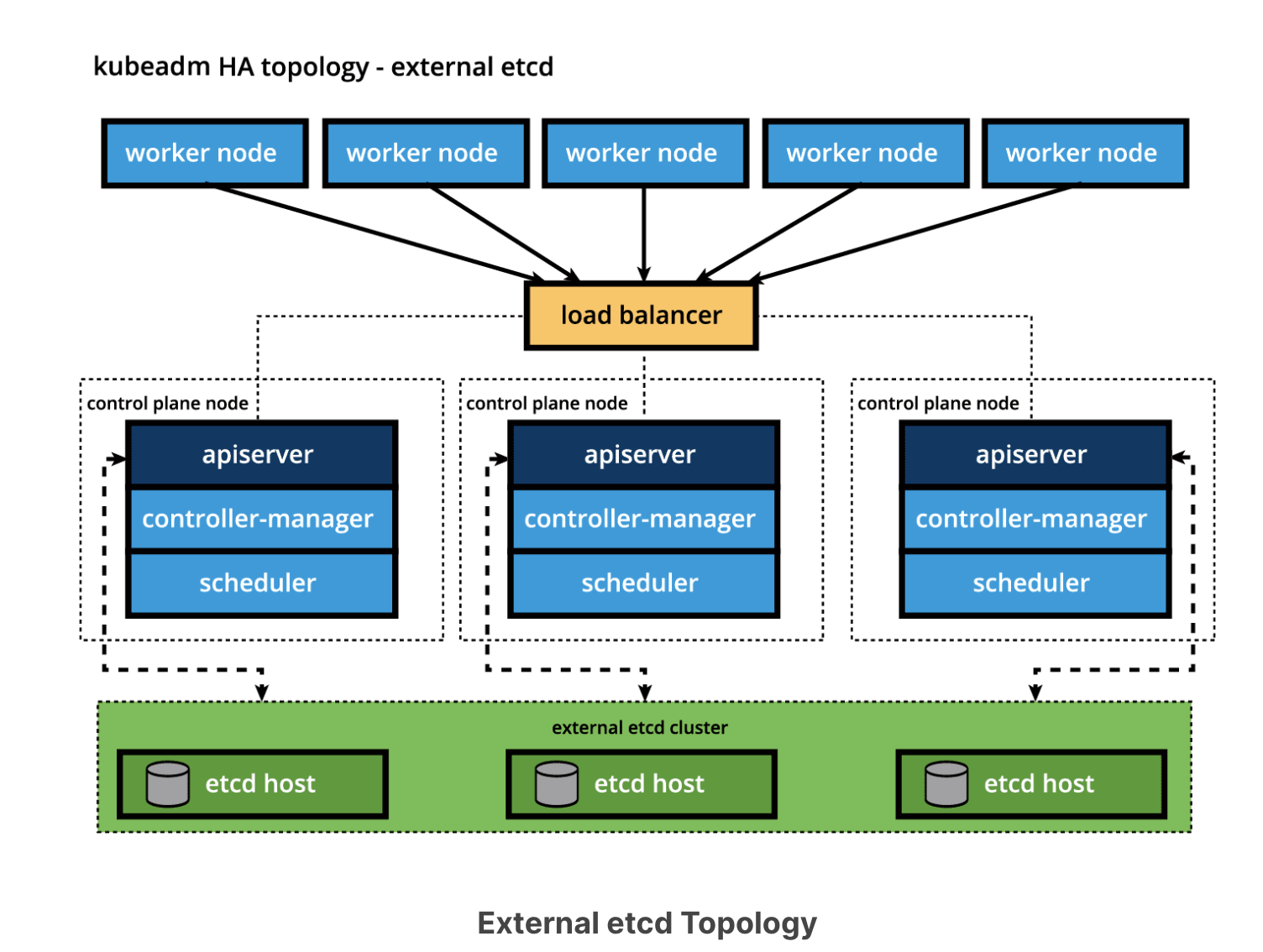 Stacked and external etcd topologies - Knowledge Base